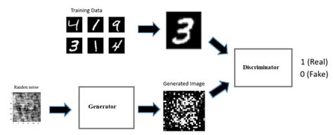 github rama thelagathoti generative adversarial networks