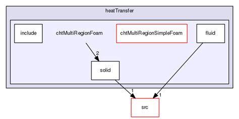 Openfoam Applicationssolversheattransferchtmultiregionfoam