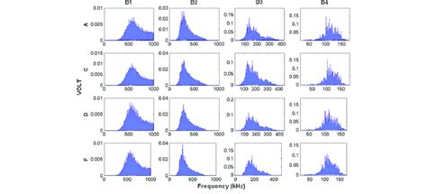 Frequency Spectra Of The Decomposed Signals For Ae Sensor S1 Download Scientific Diagram