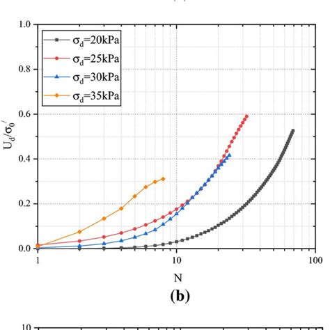 Dynamic Liquefaction Test Results A Liquefaction Stress Ratio Versus Download Scientific