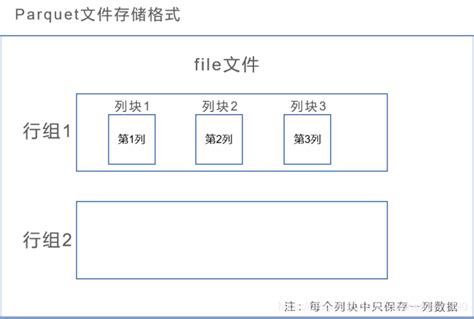 Hive数仓中存储格式orc和parquet，压缩方式lzo和snappyorc Lzo Csdn博客