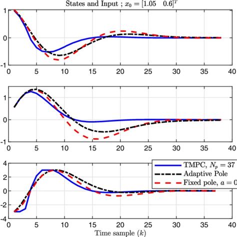 Comparison Of State And Input Trajectories In Example 1 For The Initial Download Scientific