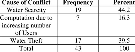 Causes Of Conflicts Over Irrigation Water Download Scientific Diagram