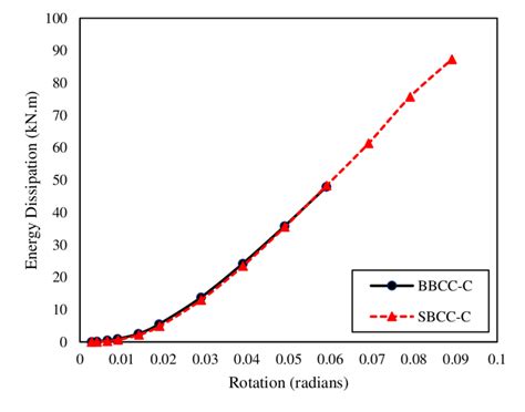 Energy Dissipation Rotational Curves Of The Bare And Cfrp Strengthened Download Scientific Diagram