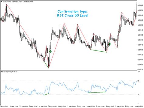 RSI Divergence Indicator MT4 EA FOREX