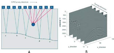 Gpr Data Visualization Download Scientific Diagram
