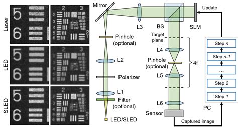 Computational Imaging Partially Coherent Neural Holography Science