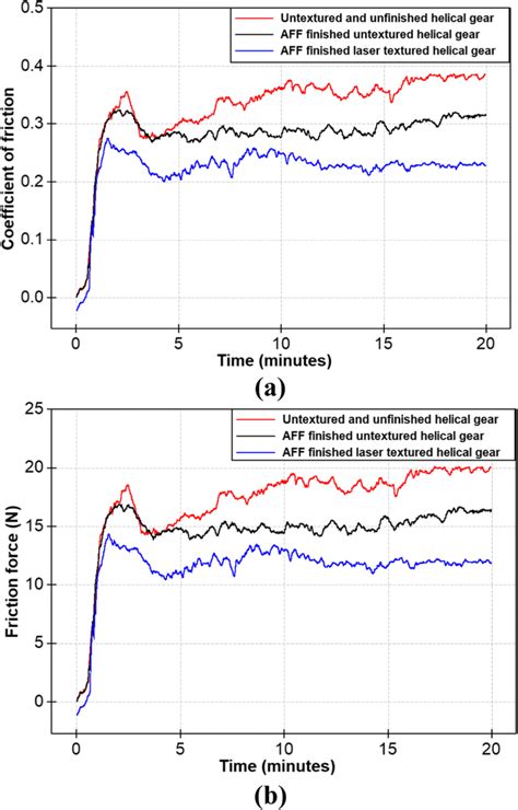 Fretting Wear Time Dependent Variation Of A Coefficient Of Friction And