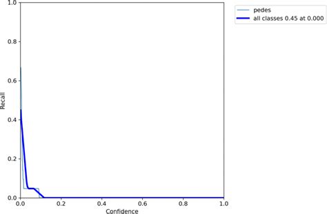 Proposed Model Evaluation Based On Prcurve Download Scientific Diagram