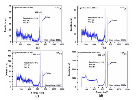 Pule Height Spectra For The Czts Frisch Grid Detector From 137 Cs Download Scientific Diagram