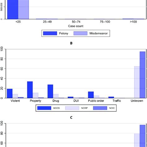 Offense Description Lengths And Broad Crime Type Classification Using