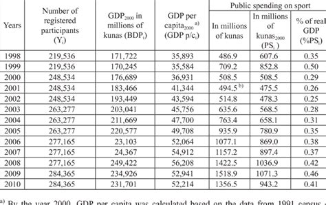 Variables Used In The Research Download Table