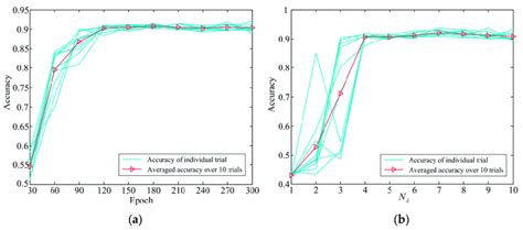 Parameters Affecting The Diagnosis Accuracy A Epochs B N λ