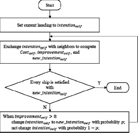 Flowchart Of Dssa From A Global Viewpoint Following The Scheme Of