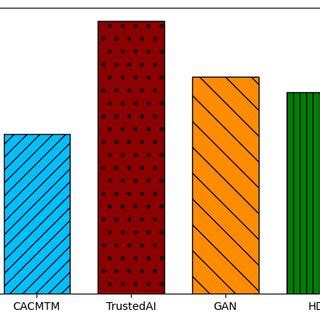 Execution Time Of Different Approaches Download Scientific Diagram