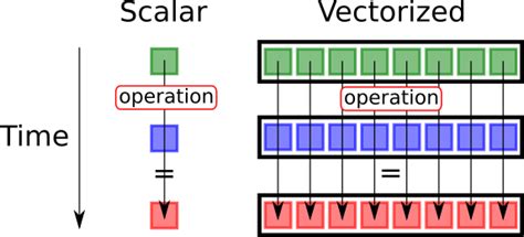 Tutorial Basic Vectorization And Pandas Iterrows Apply And Performance Comparison By