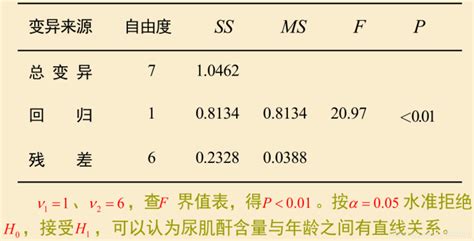 数模学习第四天 回归系数假设检验 回归系数检验 Csdn博客