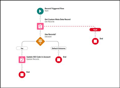 How To Use Custom Metadata In Salesforce Flow