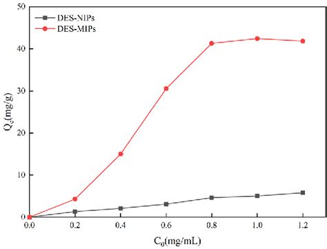 Figure 7 From Magnetic Molecularly Imprinted Polymers Using Ternary Deep Eutectic Solvent As