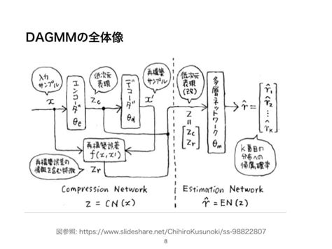 Deep Autoencoding Gaussian Mixture Model For Unsupervised Anomaly Detection Ppt