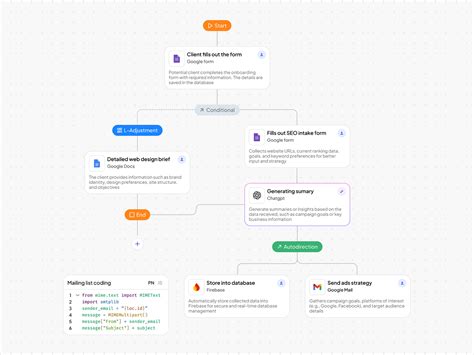 Automation Dashboard Component By Product Saas For Cansaas On Dribbble