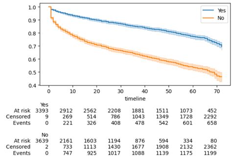 Introduction To Kaplan Meier Survival Analysis Estimation With Python