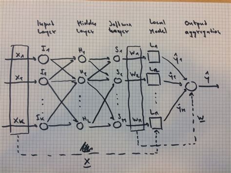 tikz pgf drawing local neuro fuzzy architecture tex latex stack
