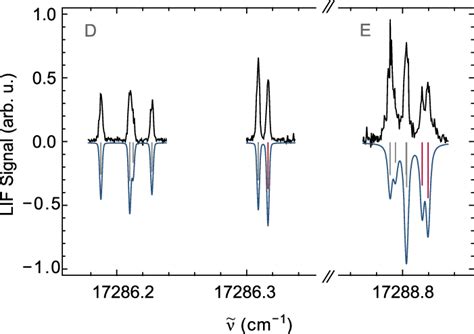 Hyperfine Resolved Lif Spectrum From The A 3 Π 0 V 5 J 0 Download Scientific Diagram