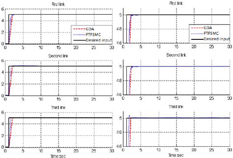 Fuzzy Error Based Tuning Gradient Descent Optimal Fsmc Vs Fuzzy Error