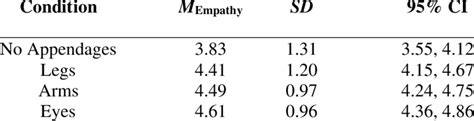 Empathy Means And Standard Deviations According To Condition Download
