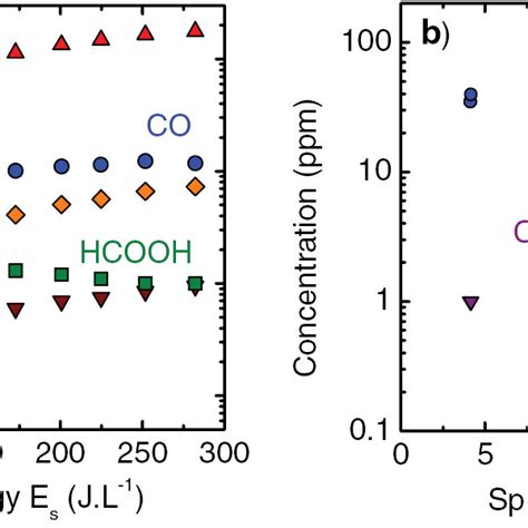 Quantified Byproduct Concentrations For An Initial Formaldehyde Download Scientific Diagram