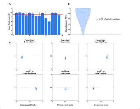 Gaze Shift And Fixation Performance A Individual Accuracy ± Download Scientific Diagram