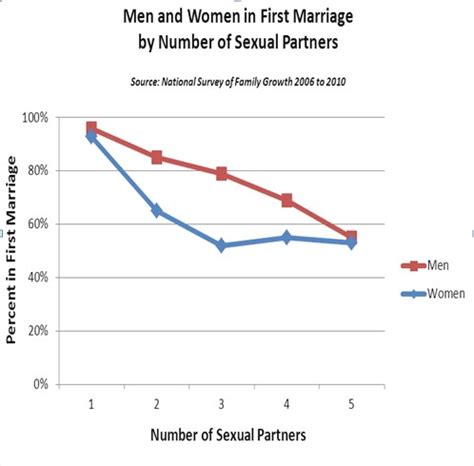 The Most Important Correlation In All Of Social Science Ruth Institute
