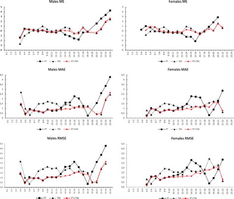 Sex Specific Dependence Of Mean Error ME True Age Minus Predicted Download Scientific