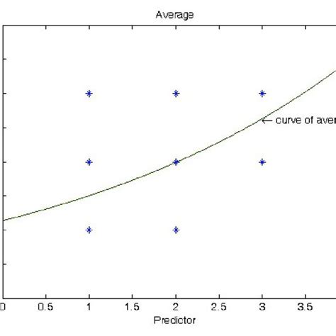Presents The Graph Of Our Generalized Regression Model Intercept Download Scientific Diagram