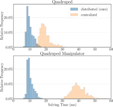 Figure 6 From Accelerating Model Predictive Control For Legged Robots Through Distributed