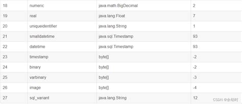 【无标题】sqlserver字段类型对应java实体类型 java中实体的属性数据类型与sql server字段类型的对应关系 csdn博客