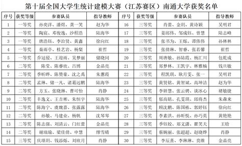 我校在第十届全国大学生统计建模大赛（江苏赛区）中获佳绩
