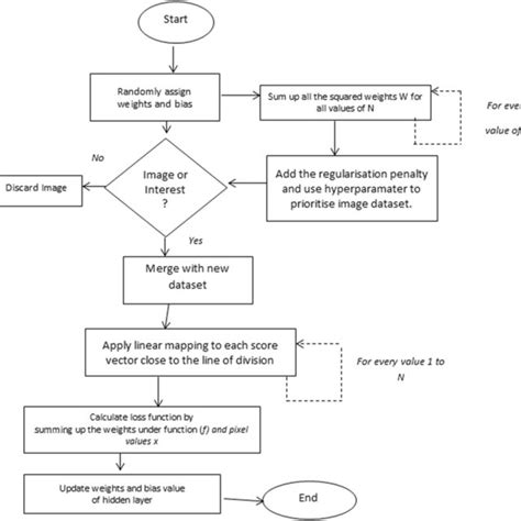 Flowchart Of Svm Classifier Calculating The Loss 23 Download