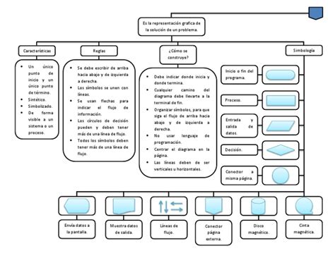 Mapa Conceptual De Diagrama De Flujo Pdf