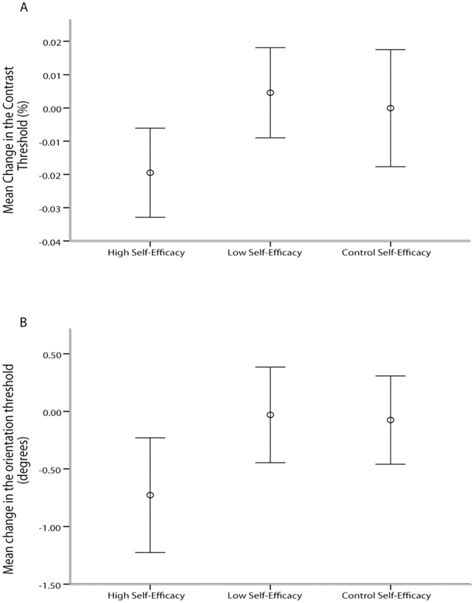 Error Bars Represent The Confidence Intervals Surrounding The Means Download Scientific Diagram