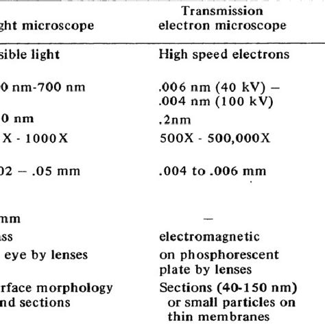A Comparison Of Selected Characteristics Of Light And Electron