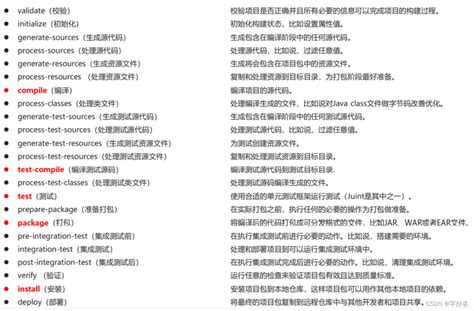 Maven生命周期详解：clean Default Site Csdn博客