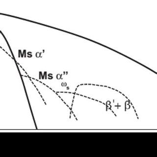 Pseudo Binary Phase Diagram Of Titanium Alloys Download Scientific Diagram