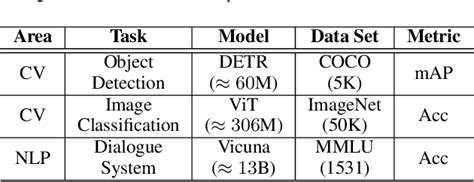 Table 2 From Quality At The Tail Of Machine Learning Inference