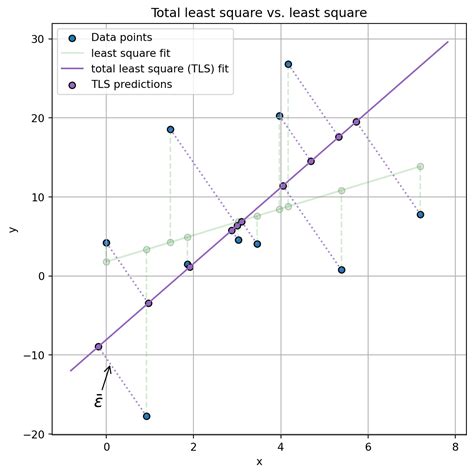 Linear Regression Sandro Cavallari