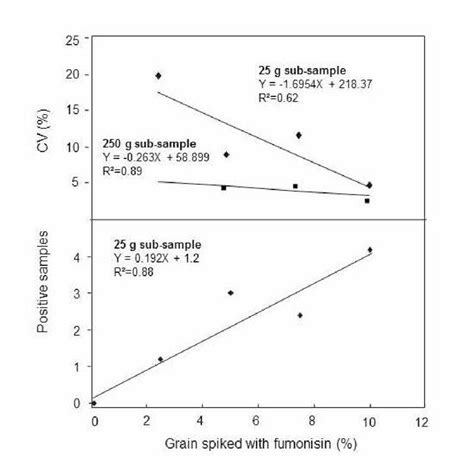 The Relationship Between Coefficient Of Variation Number Of Positive Download Scientific