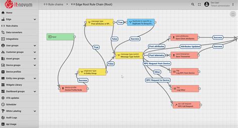 Edge Computing Mit Thingsboard Alles Was Sie Wissen Müssen