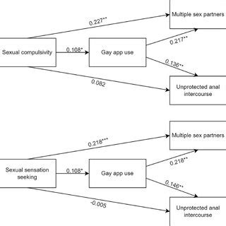 Visualization Of Path Analysis Results Of The Cross Sectional Study Download Scientific Diagram