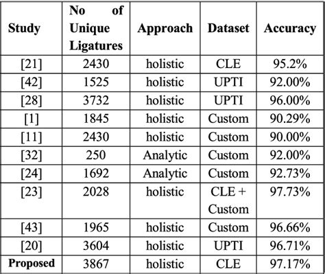 Table 1 From Two Stream Deep Neural Network For Sequence Based Urdu Ligature Recognition